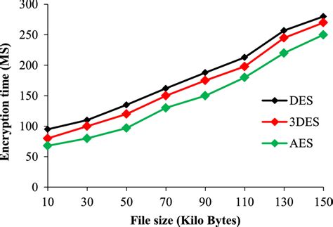 Performance Analysis Based On Encryption Time Download Scientific Diagram