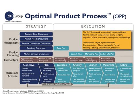 280 group optimal product process pdf