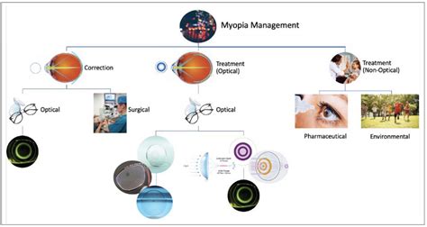 Correction Of Myopia