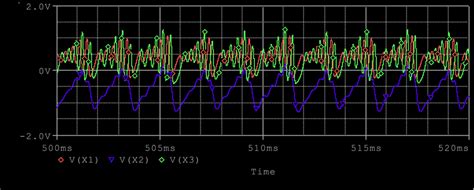 Pspice Simulation Showing Time Evolution Of The Chaotic Firing Pattern