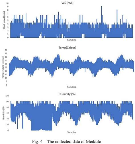 Figure 4 From Wind Speed Forecasting Using Hybrid Model Of Cnn And Lstm With Wavelets Semantic