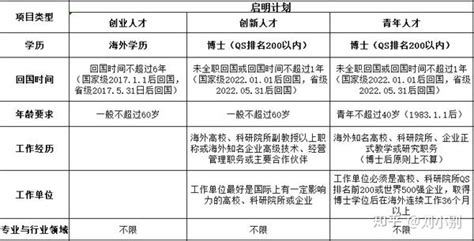 什么样的海外博士可以申报启明计划？ 知乎