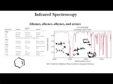 Infrared Spectroscopy Alkanes Alkenes Alkynes Arenes Overview