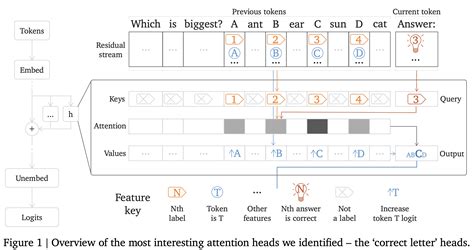 Does Circuit Analysis Interpretability Scale Evidence From Multiple Choice Capabilities In