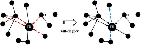 Adaptive Identification Of Critical Nodes For Fault‐on Voltage Support