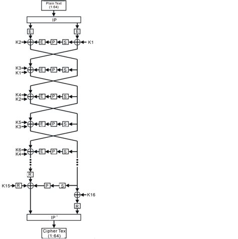 High Throughput And Area Efficient Fpga Implementations Of Data Encryption Standard Des