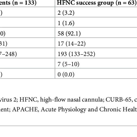 pdf rox index and spo2 fio2 ratio for predicting high flow nasal