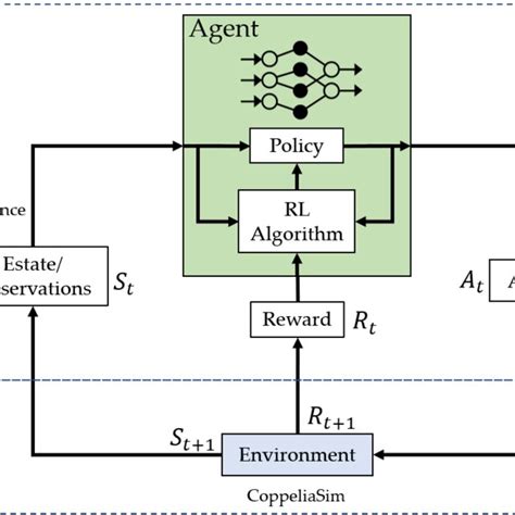 Drl Process Architecture For The Robotic Manipulator Download Scientific Diagram