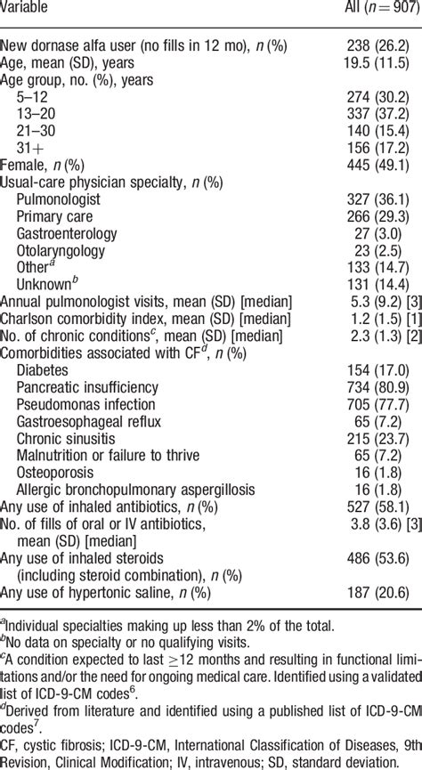 Demographics And Selected Baseline Characteristics Of Cystic Fibrosis