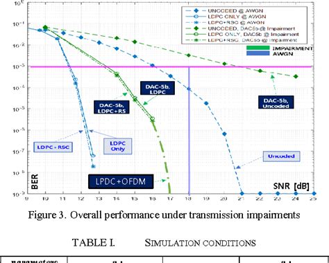 table i from design and performance evaluation of 100 gb s ldpc coded