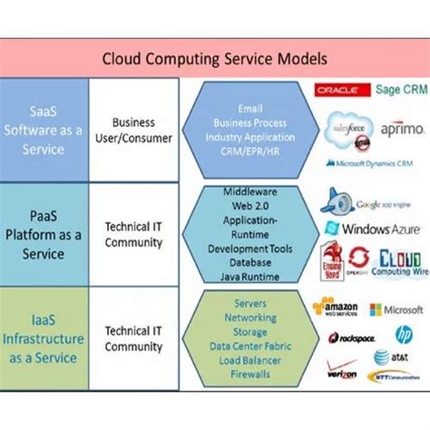 Cloud Computing Service In Pan India At Service In Mumbai ID