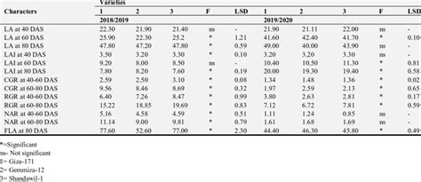 Leaf Area La Leaf Area Index Lai Crop Growth Rate Cgr Relative