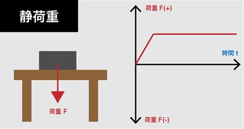 荷重 かじゅう とは？【意味、単位、種類を分かりやすく解説】 機械設計学習館