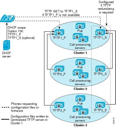 Cisco Unified Communications SRND Based On Cisco Unified CallManager X Network