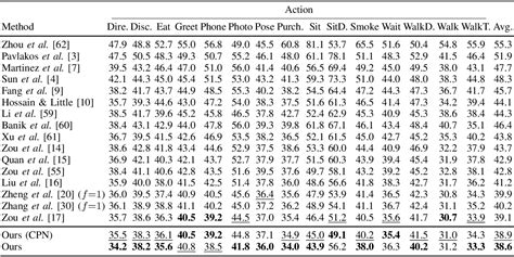 Table Ii From Regular Splitting Graph Network For 3d Human Pose