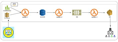 Serverless Architecture To Send Email Via Aws Ses By Priyabrata Jena Medium