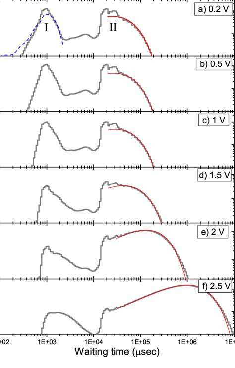 Logarithmically Binned Histograms Of The Waiting Time T