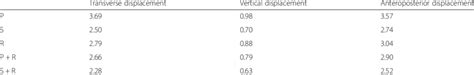 The Multidirectional Displacement Under Anteroposterior Load Mm