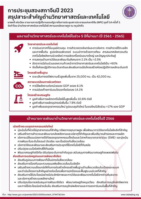 การประชุมสองสภาจีนปี 2566 สรุปสาระสำคัญด้านวิทยาศาสตร์และเทคโนโลยี