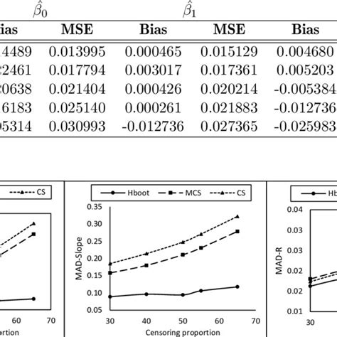 Bias And Mse For Parameter Estimates Of Emvr Model When N 120 Download Scientific Diagram
