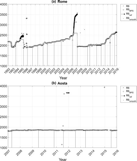 Amt Examination On Total Ozone Column Retrievals By Brewer Spectrophotometry Using Different