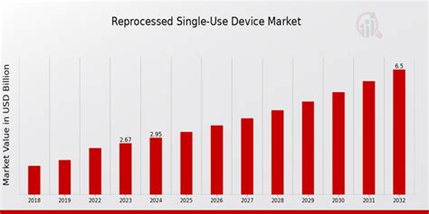 Reprocessed Single Use Device Market Growth Outlook 2034