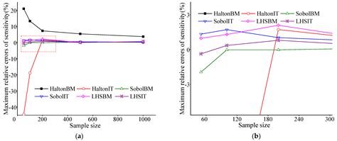 Reliability Sensitivity Analysis By The Axis Orthogonal Importance