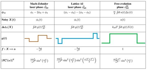 sensitivity function comparison from above one can easily calculate