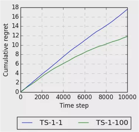 从thompson Sampling到增强学习 再谈多臂老虎机问题bernoulli Bandits Csdn博客 从thompson Sampling到增强学习 再谈多臂老虎机问题bernoulli Bandits Csdn博客