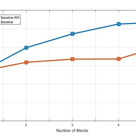 Comparison Of Ssim Between Baseline Model And Baseline With Residual