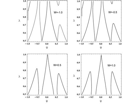 Roots Of The Eigenvalue Equation For The Radial Exponent K As A Download Scientific Diagram