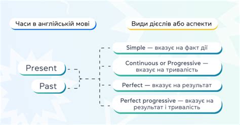 Часи в Англійській Мові таблиця форми всі правила утворення Grade Ua