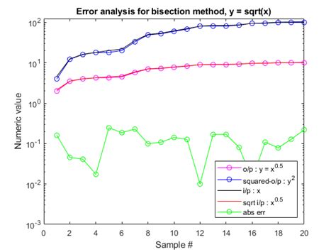 High Level Synthesis Code Generation For Bisection Algorithm Matlab