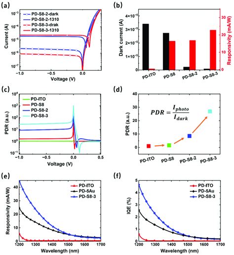 A The Dark Currents And Photocurrents At 1310 Nm Of Pd S8 2 And Download Scientific Diagram
