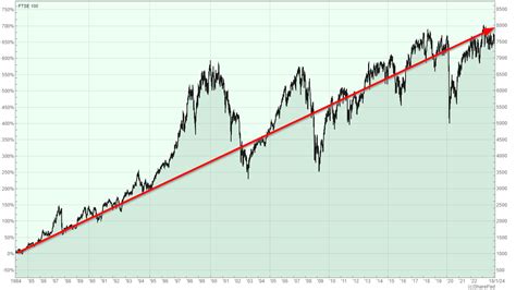 FTSE 100 Valuation And Forecast For 2024