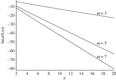 Asymptotic Approximation Of Lnðuð0 NÞÞ Versus N For Different Values