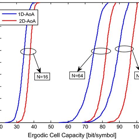 Cumulative Distribution Function As A Function Of The Ergodic Cell