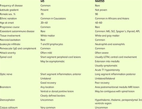 Differences Between Neuromyelitis Optica Spectrum Disorder And Multiple
