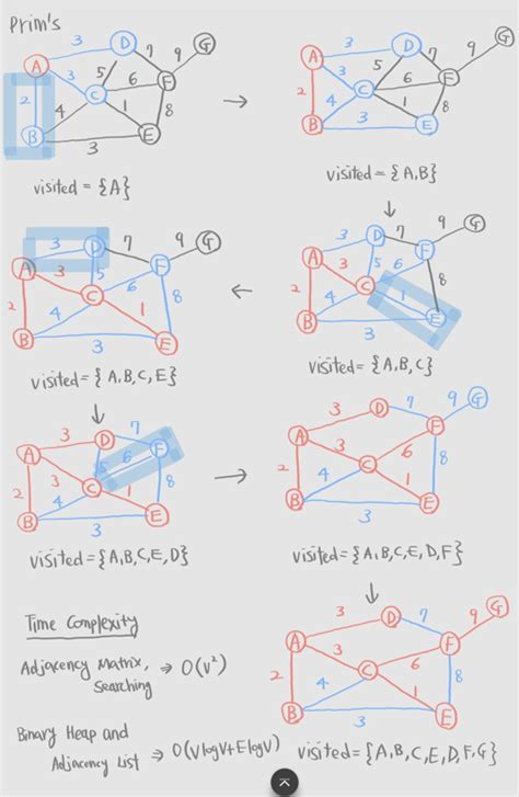 Prims Algorithm Kruskals Algorithm