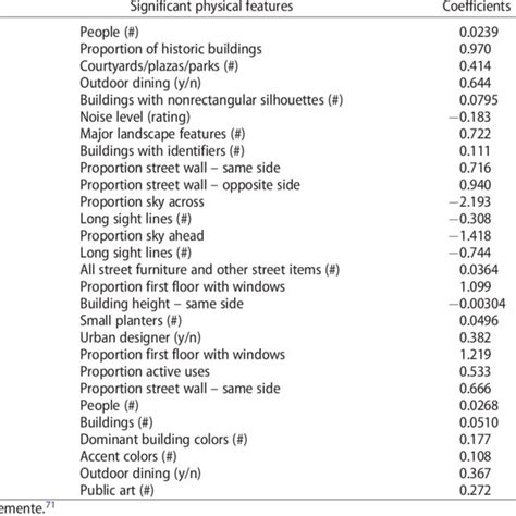 Streetscape Features Contributing To Urban Design Qualities Download