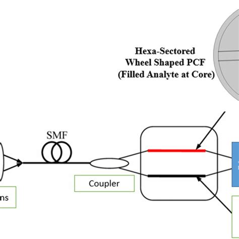 Experimental Setup For Sensing Purpose Of The Proposed PCF Download Scientific Diagram