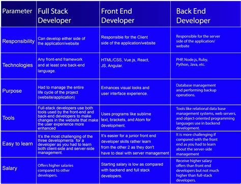 Why Do Companies Prefer Junior Front End Developer Skills