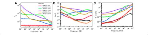 A Relative Dielectric Permittivity ε R B Loss Tangent Tanδ