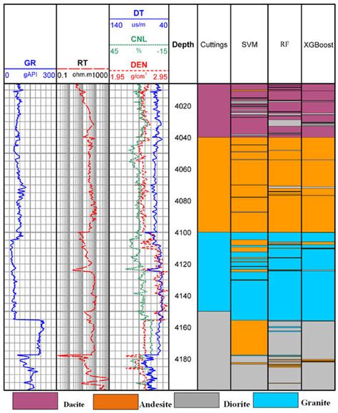 Lithology Identification Of Buried Hill Reservoir Based On Xgboost With