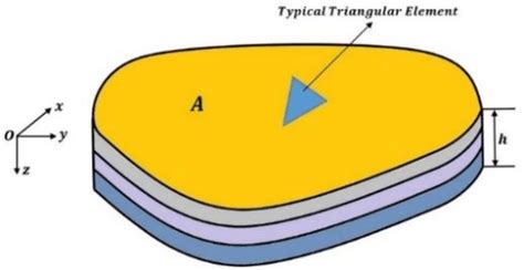 Laminated Composite Plate With Arbitrary Lay Up And In Plane Shape Download Scientific Diagram