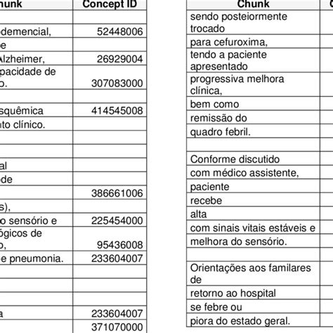 Sample Of Mapping Concept Id Is A Snomed Ct Code Descriptions Are