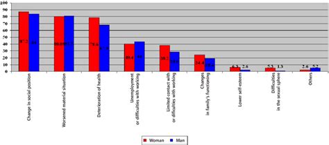 Consequences Of Disabilities The Results Do Not Sum Up To 100 Because