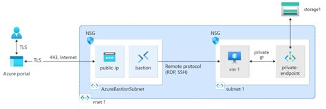 What Is Azure Private Link And How To Deploy With Terraform Build5nines
