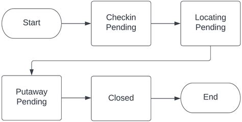 Understanding Inbound Status Flow
