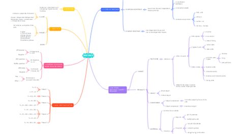 Sentence Mind Map